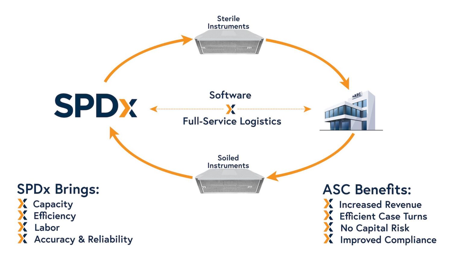 SPDx | Sterile Processing Express - cultivate(MD)